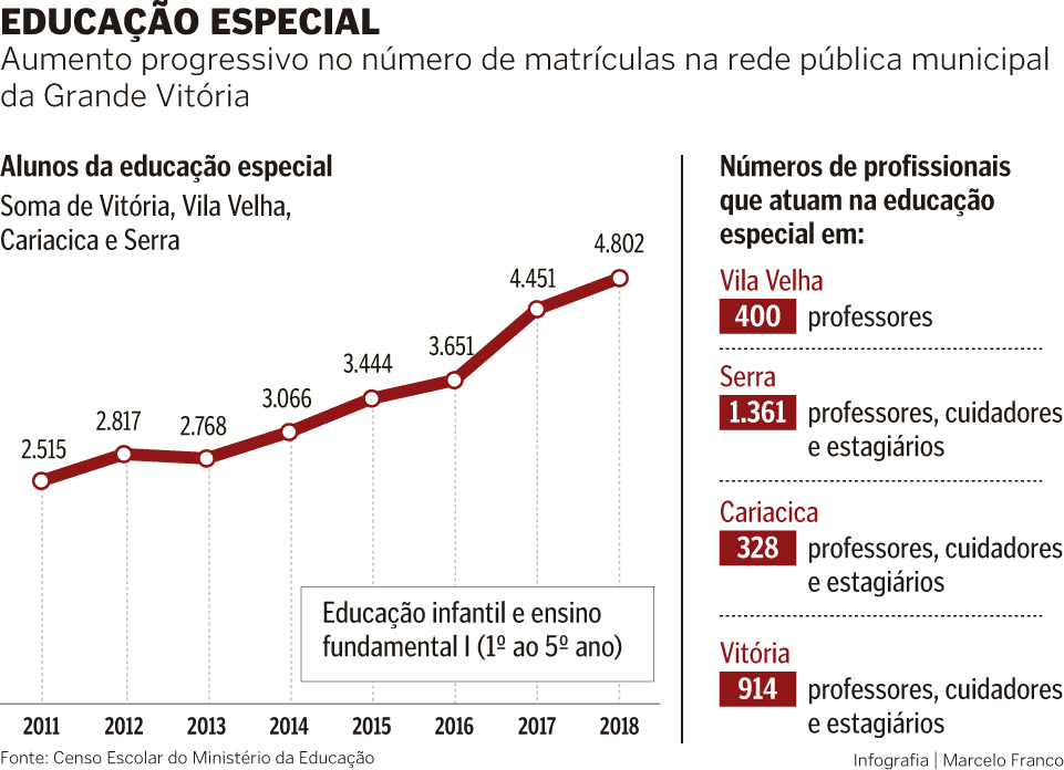 A Gazeta | Inclusão: os desafios da educação especial A Gazeta | Inclusão: os desafios da educação especial